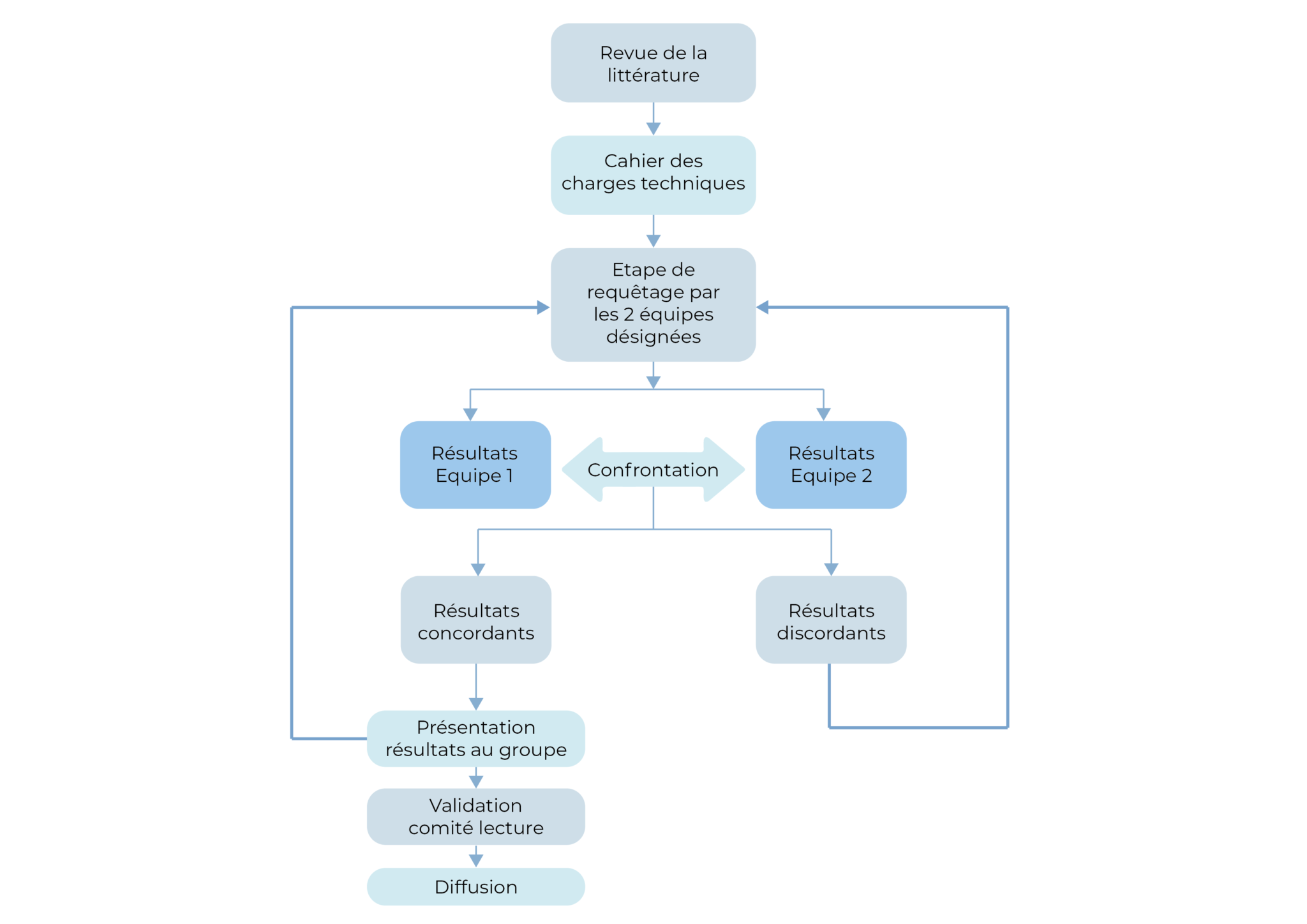 Le projet – Projet MOVIE